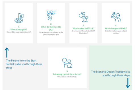 Map It! resources - Training design - Cathy Moore